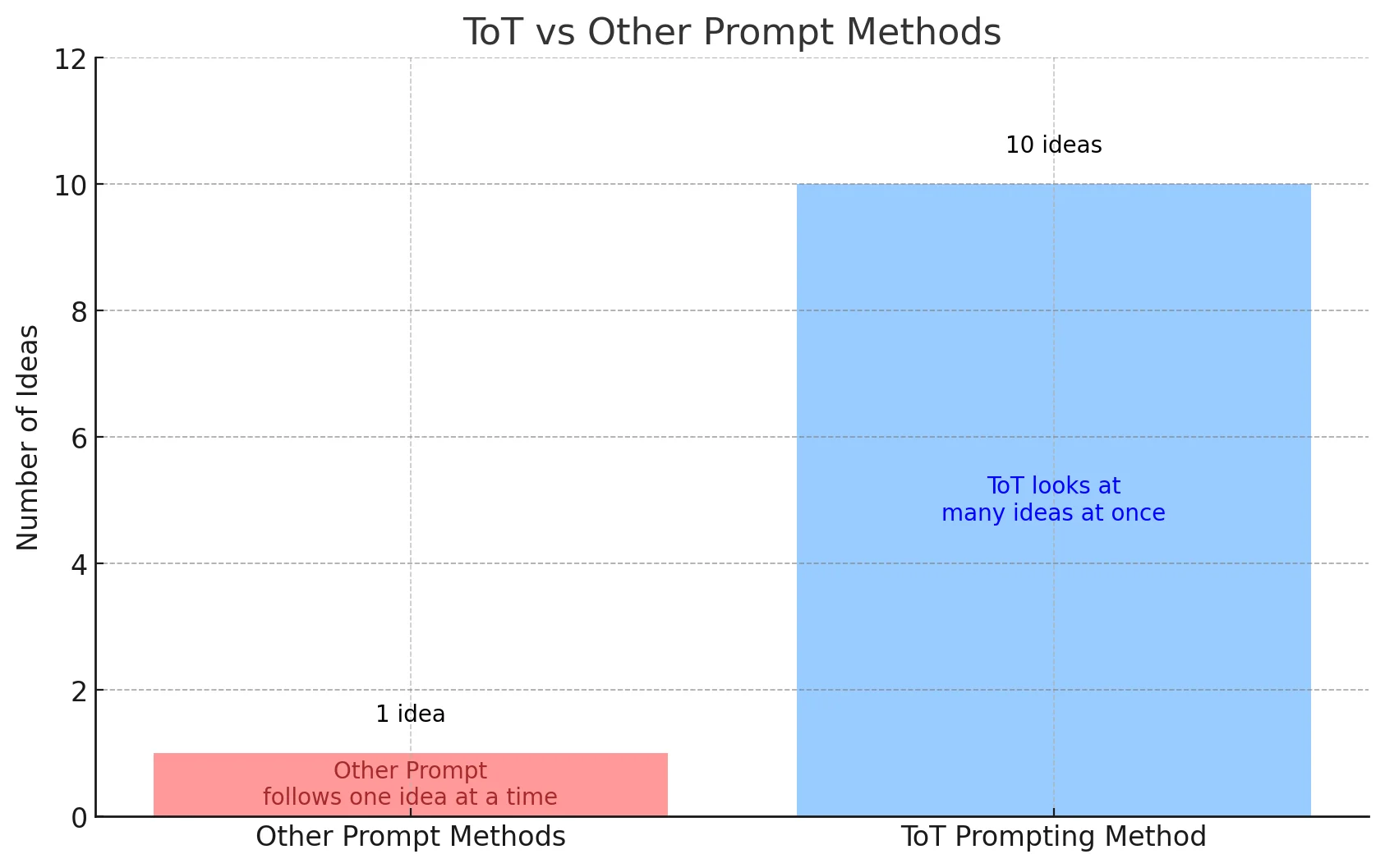 How Tree of Thoughts Prompting Works (Explained) - Workflows